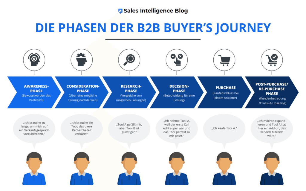 Online Leadgenerierung im B2B - 6 Tipps